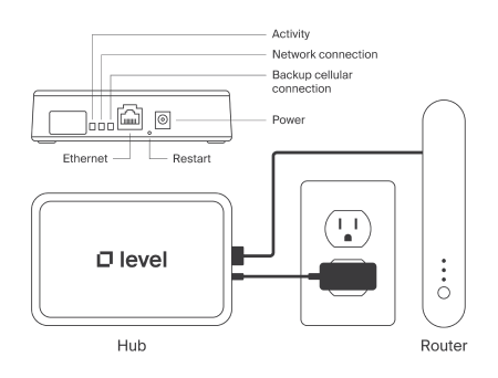 Troubleshooting your Level Hub